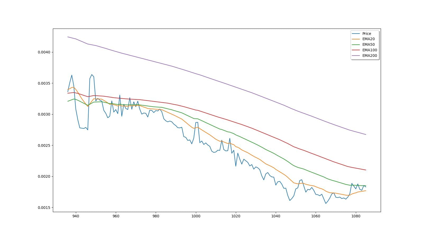 Acquire.Fi Exponential Moving Averages