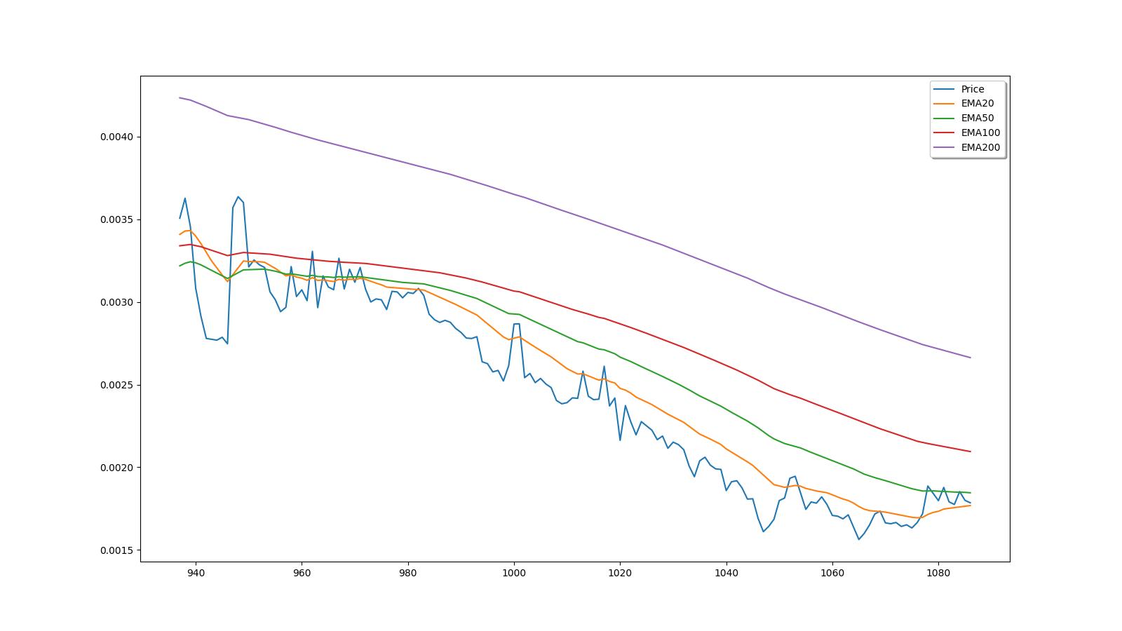 Acquire.Fi Exponential Moving Averages