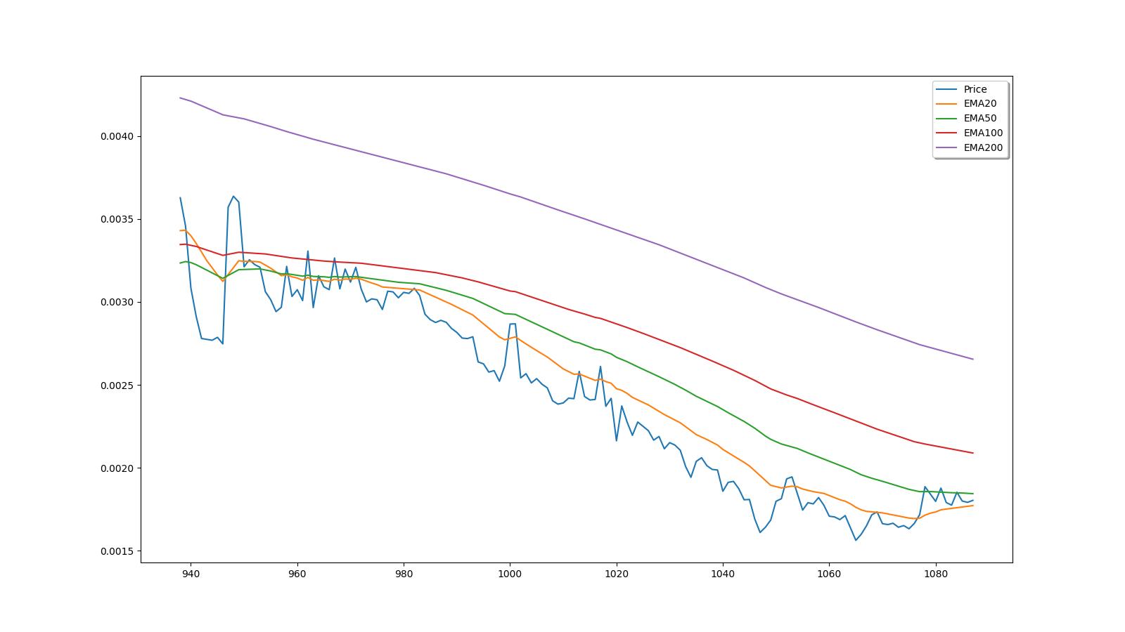 Acquire.Fi Exponential Moving Averages