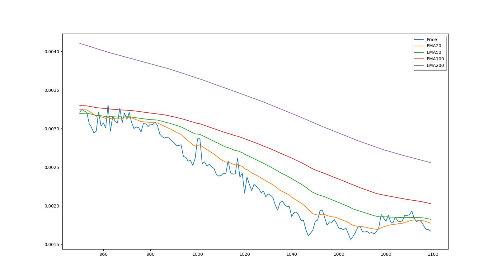 Acquire.Fi Exponential Moving Averages