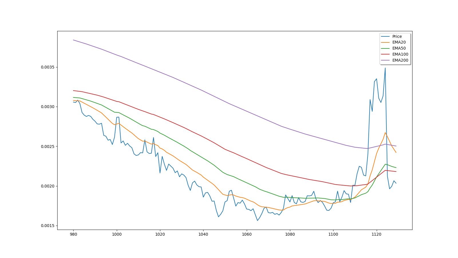 Acquire.Fi Exponential Moving Averages