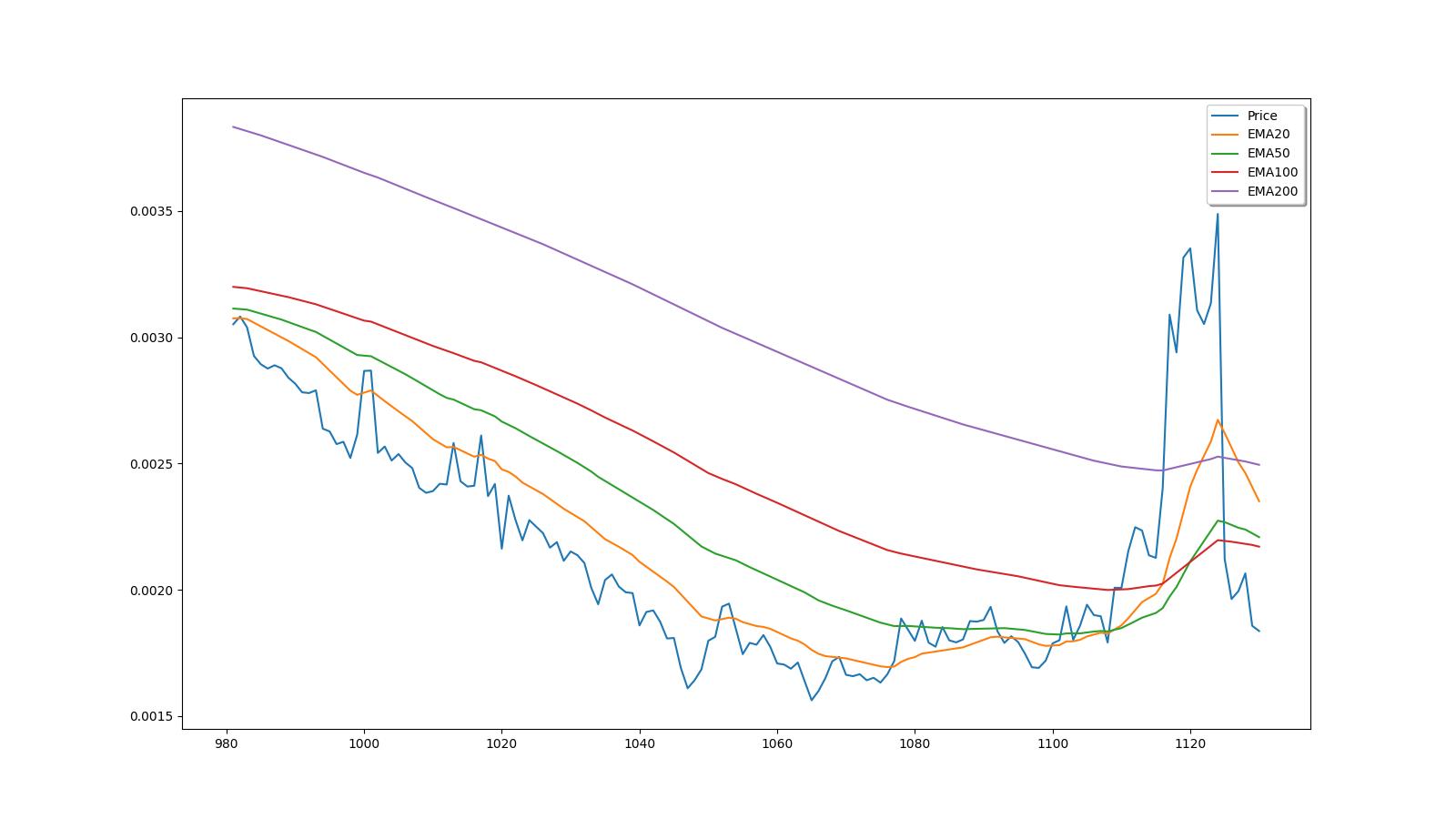 Acquire.Fi Exponential Moving Averages