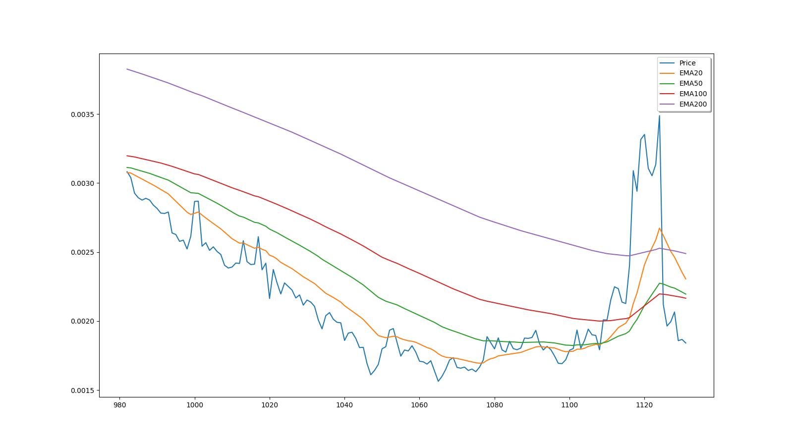 Acquire.Fi Exponential Moving Averages