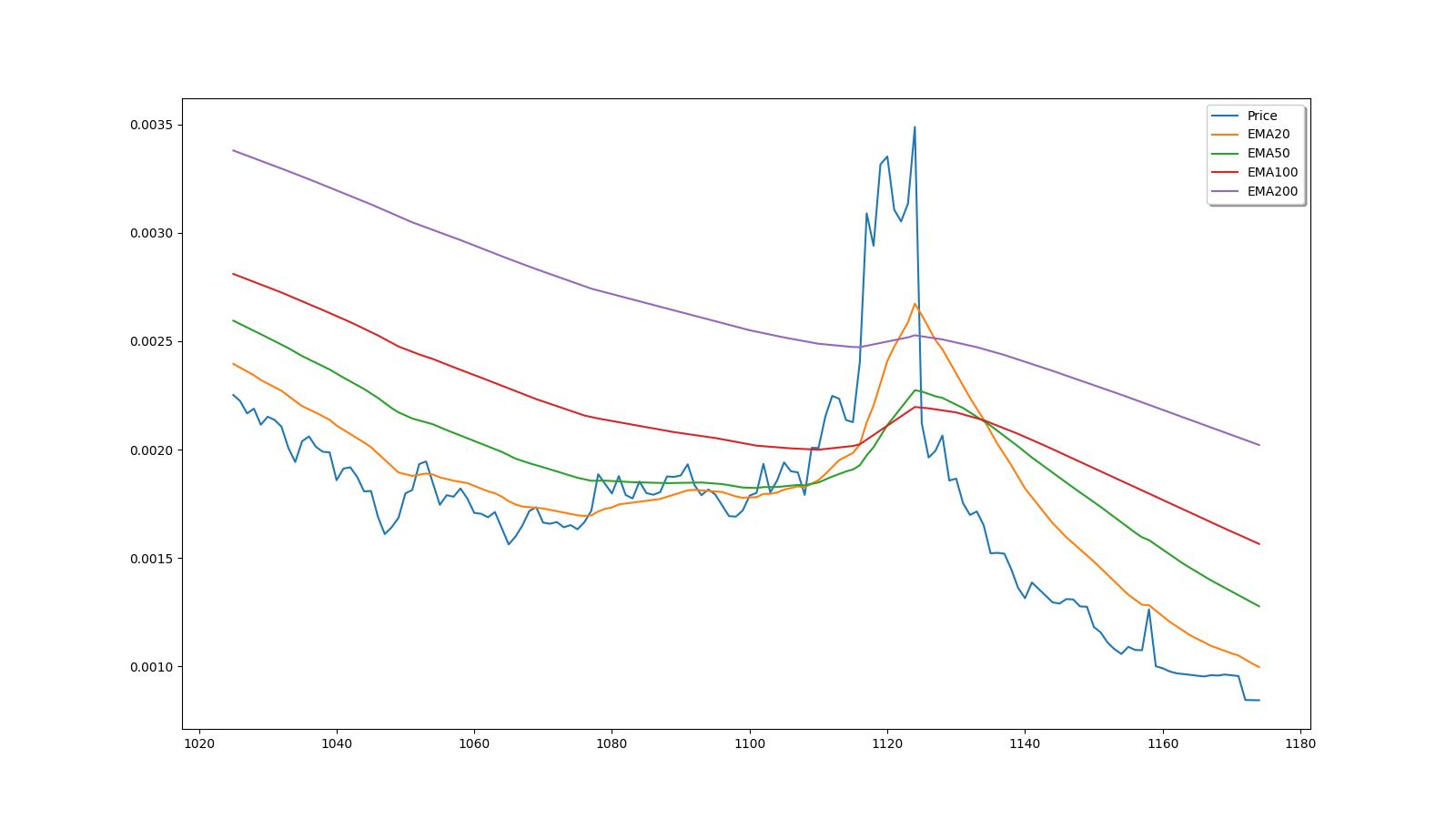 Acquire.Fi Exponential Moving Averages