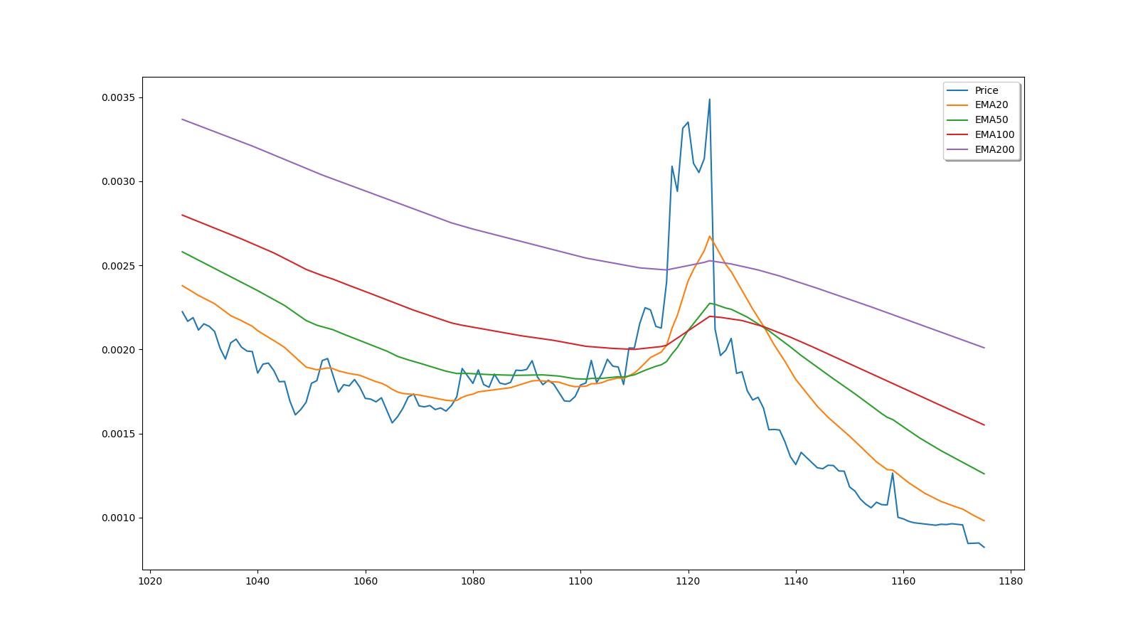 Acquire.Fi Exponential Moving Averages