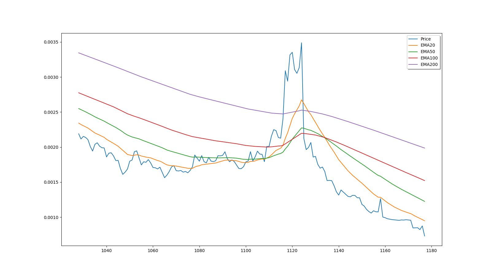 Acquire.Fi Exponential Moving Averages