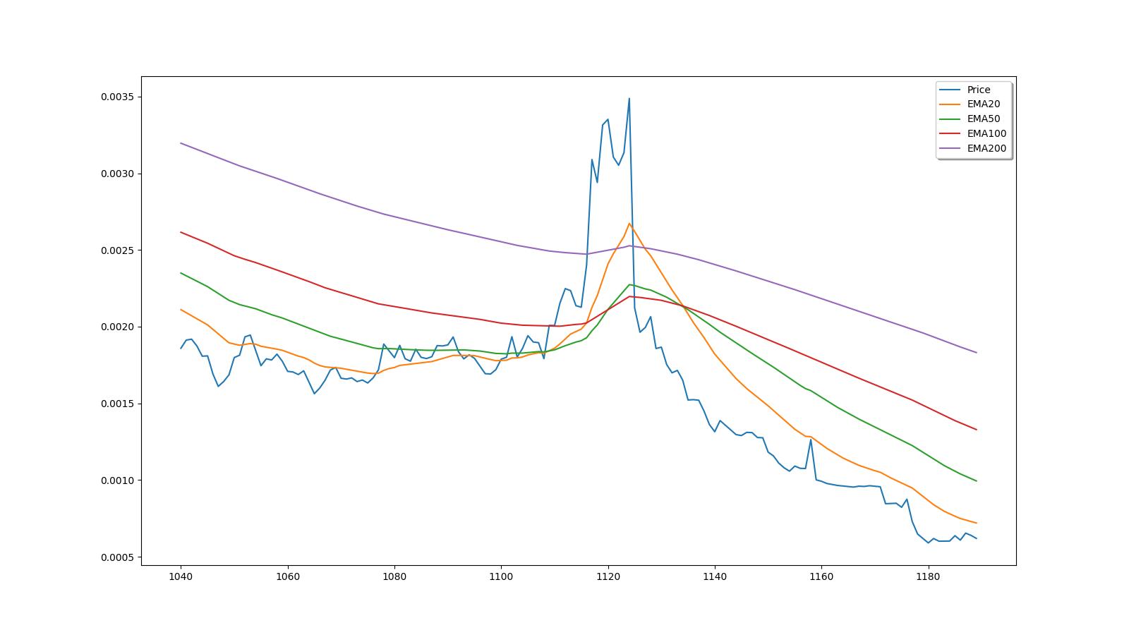 Acquire.Fi Exponential Moving Averages