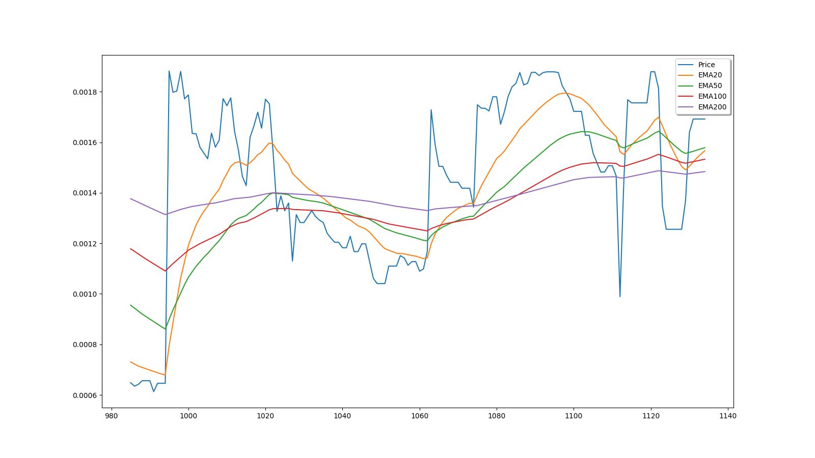 Acreage Coin Exponential Moving Averages