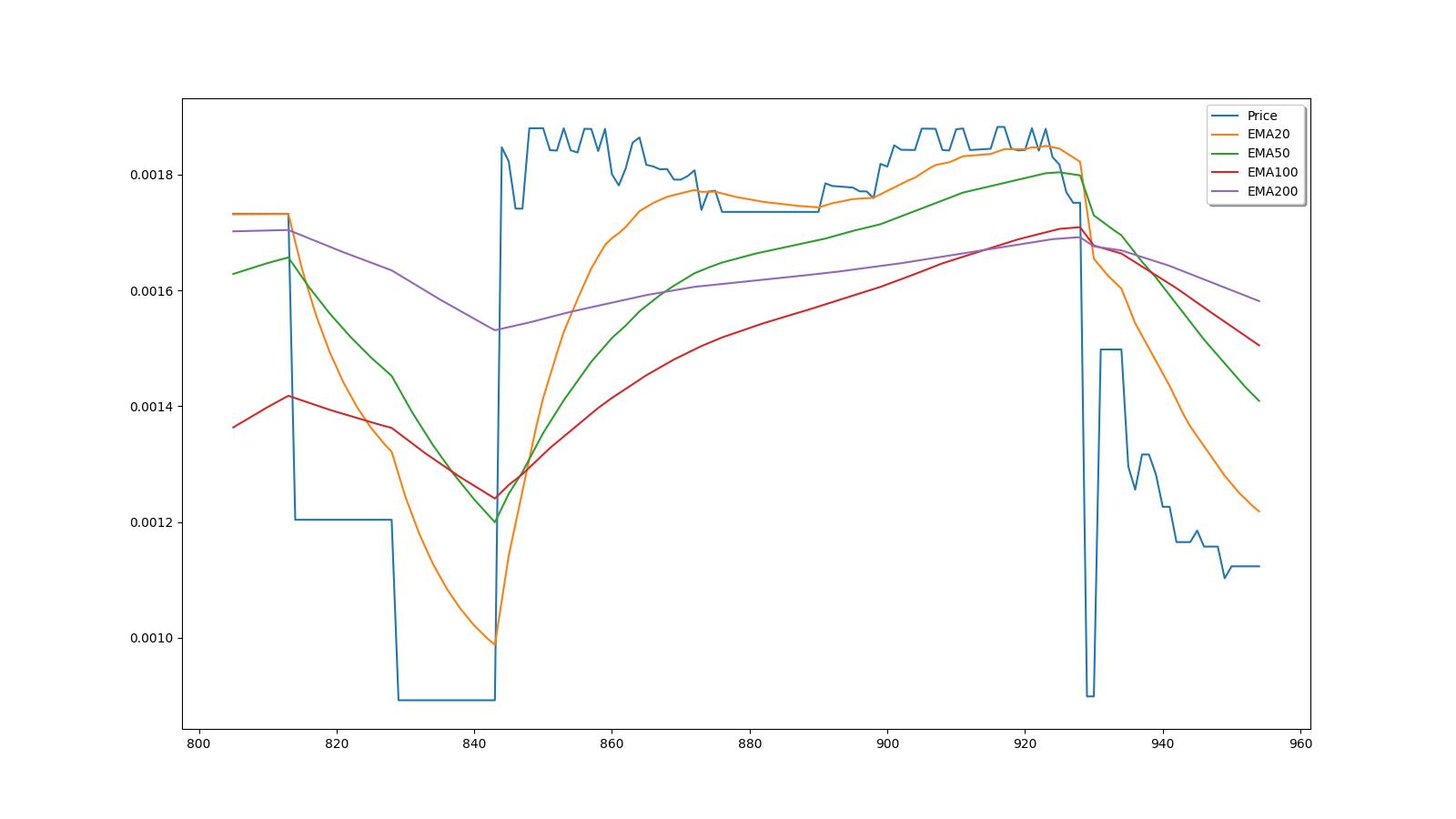 Acreage Coin Exponential Moving Averages
