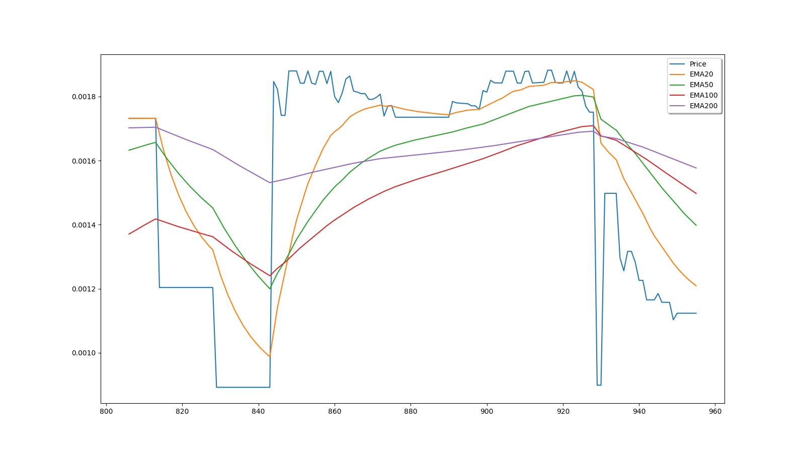 Acreage Coin Exponential Moving Averages