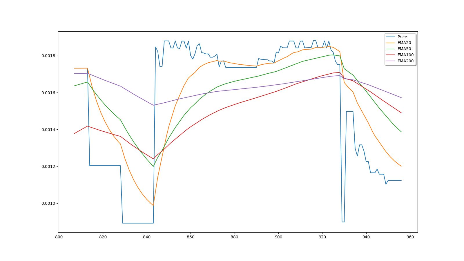 Acreage Coin Exponential Moving Averages