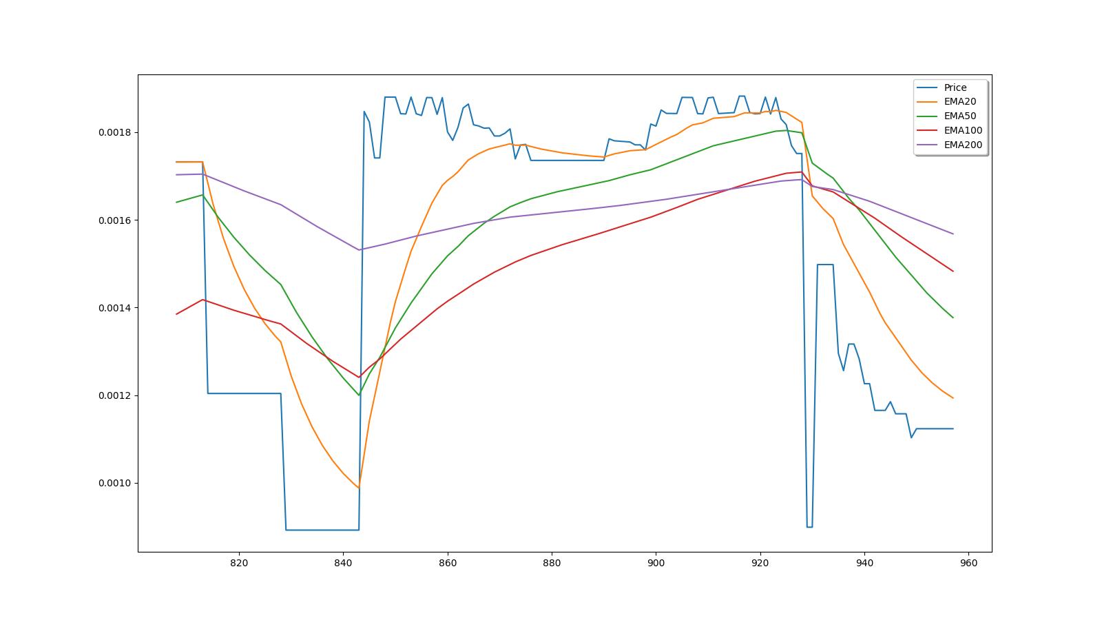 Acreage Coin Exponential Moving Averages
