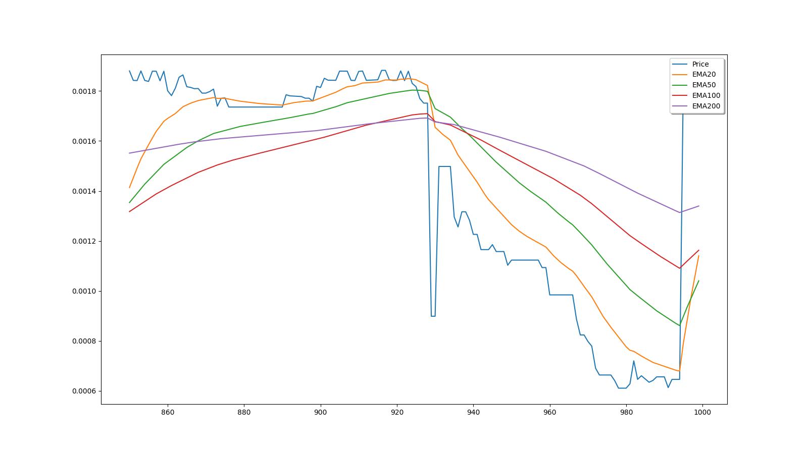 Acreage Coin Exponential Moving Averages