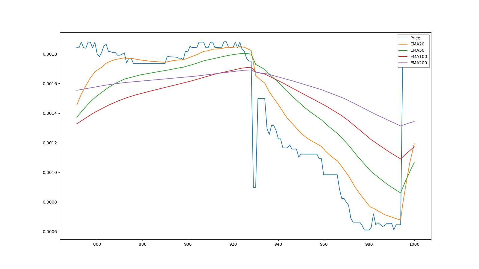 Acreage Coin Exponential Moving Averages