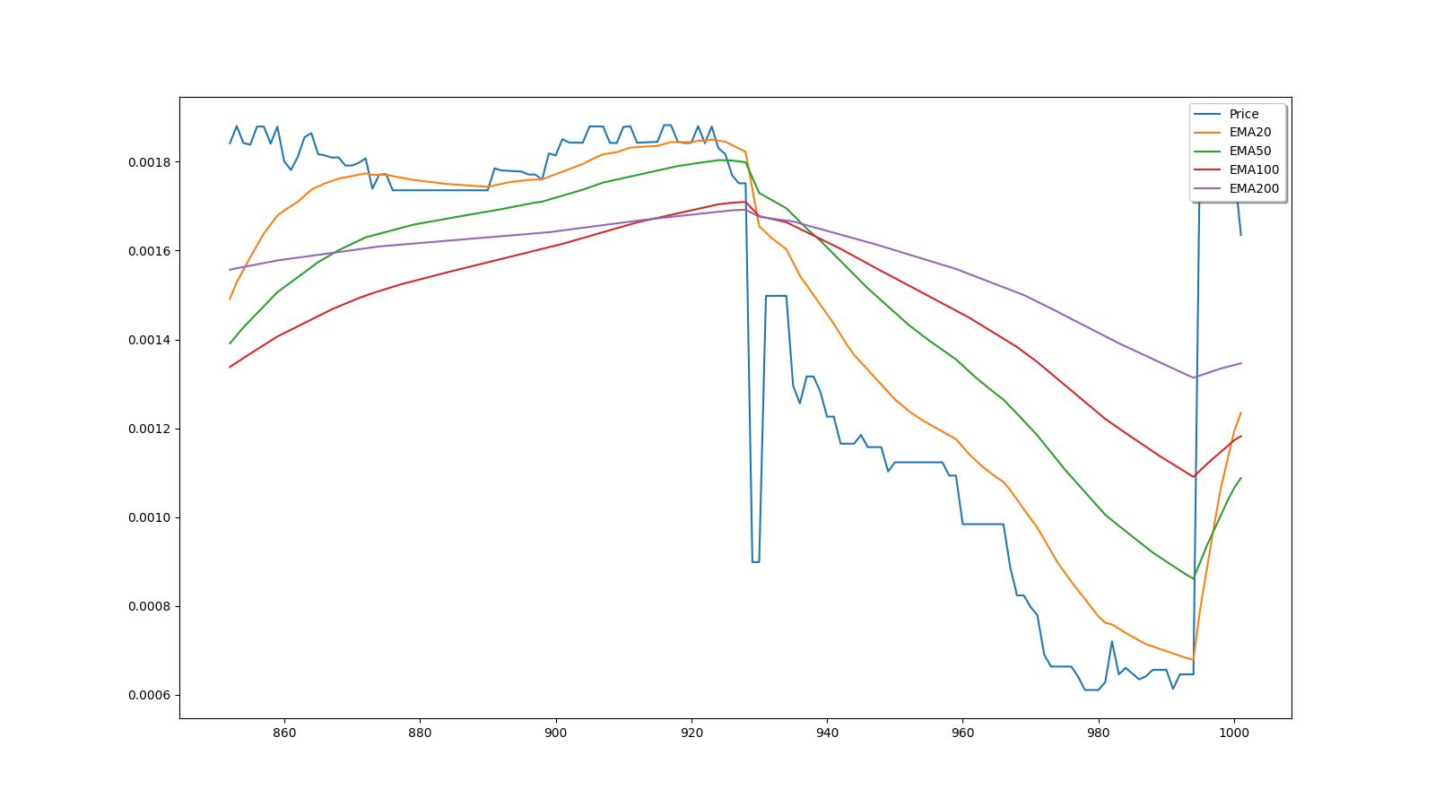 Acreage Coin Exponential Moving Averages