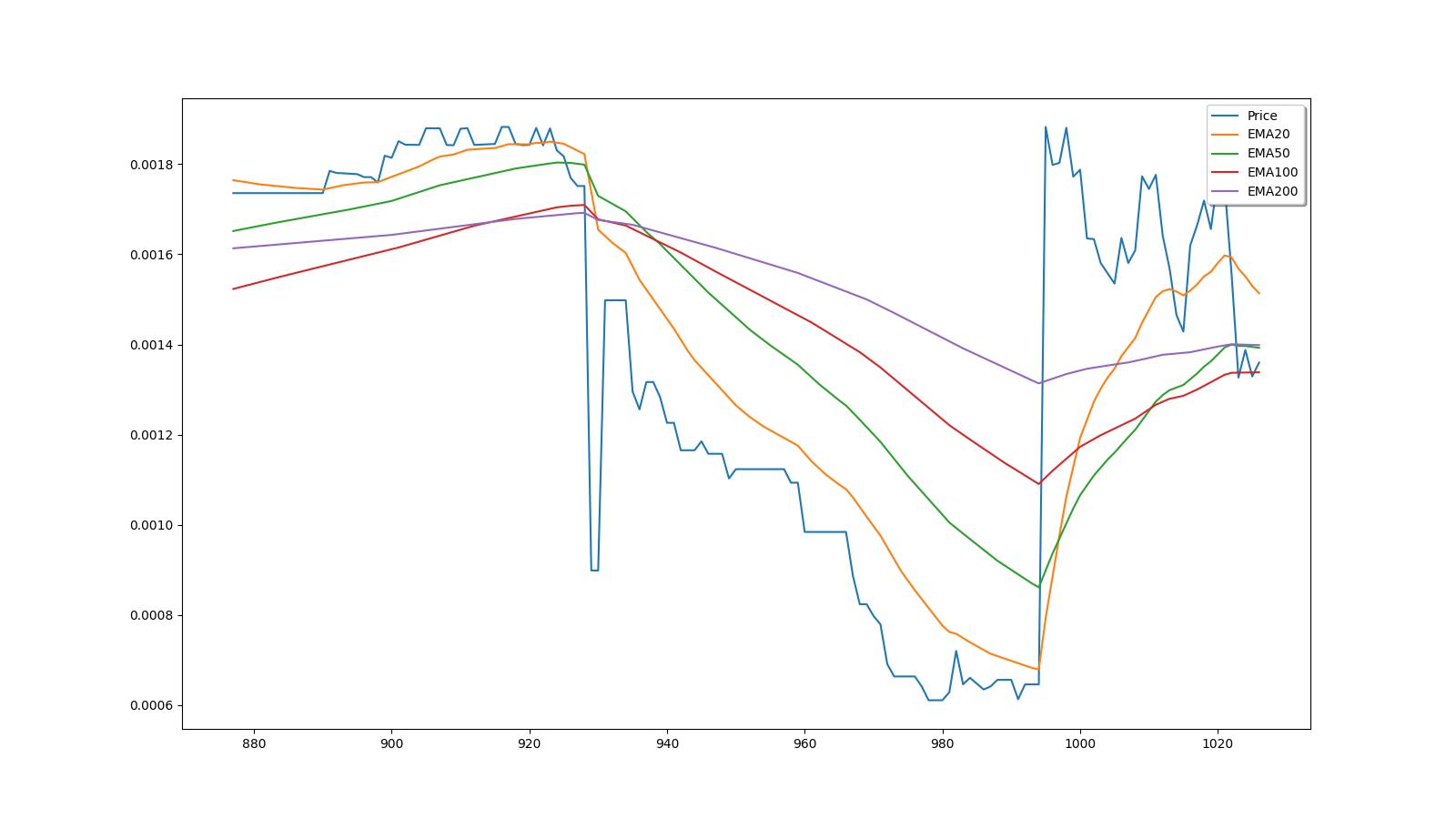 Acreage Coin Exponential Moving Averages