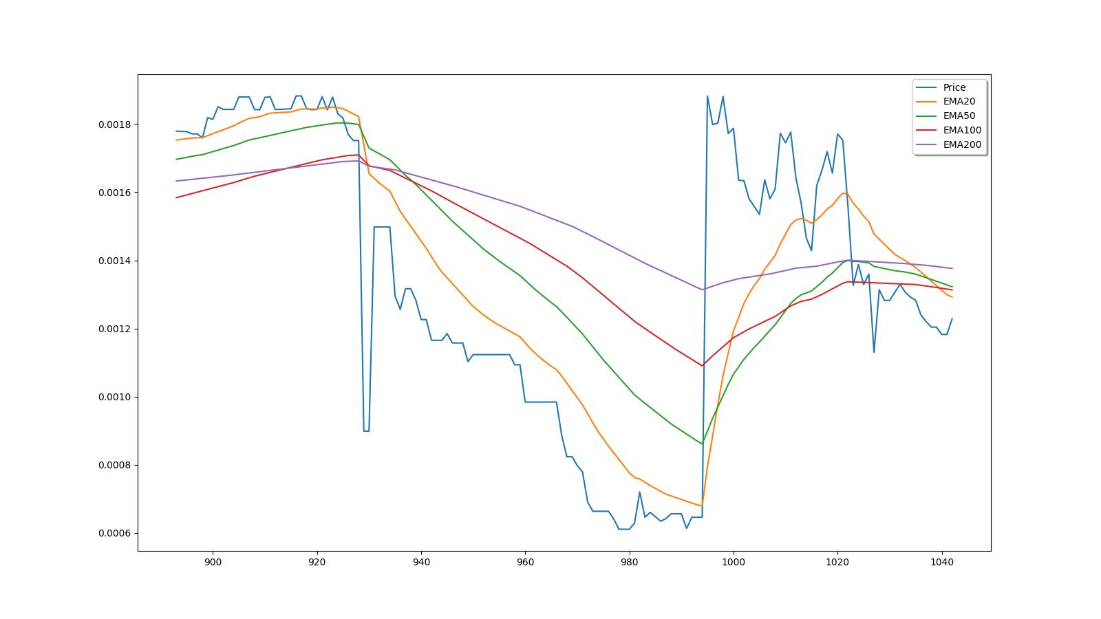 Acreage Coin Exponential Moving Averages