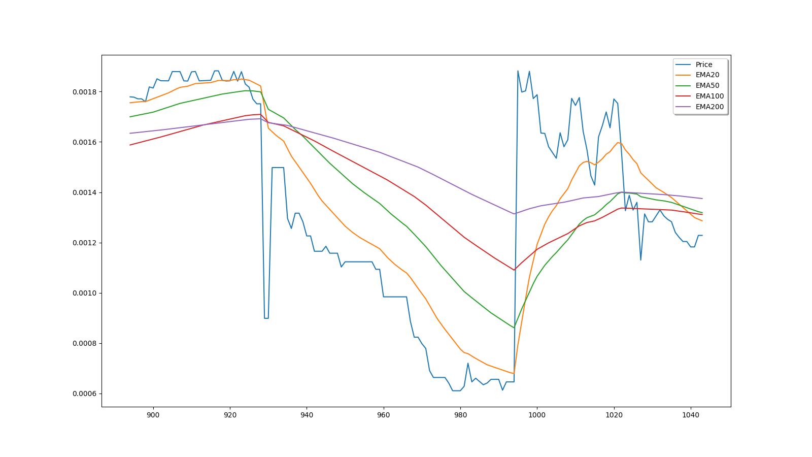 Acreage Coin Exponential Moving Averages
