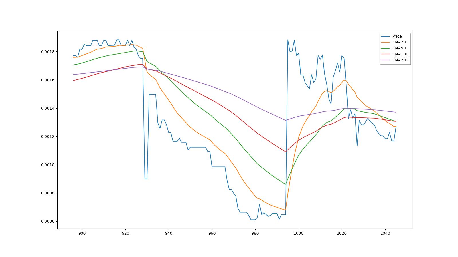 Acreage Coin Exponential Moving Averages