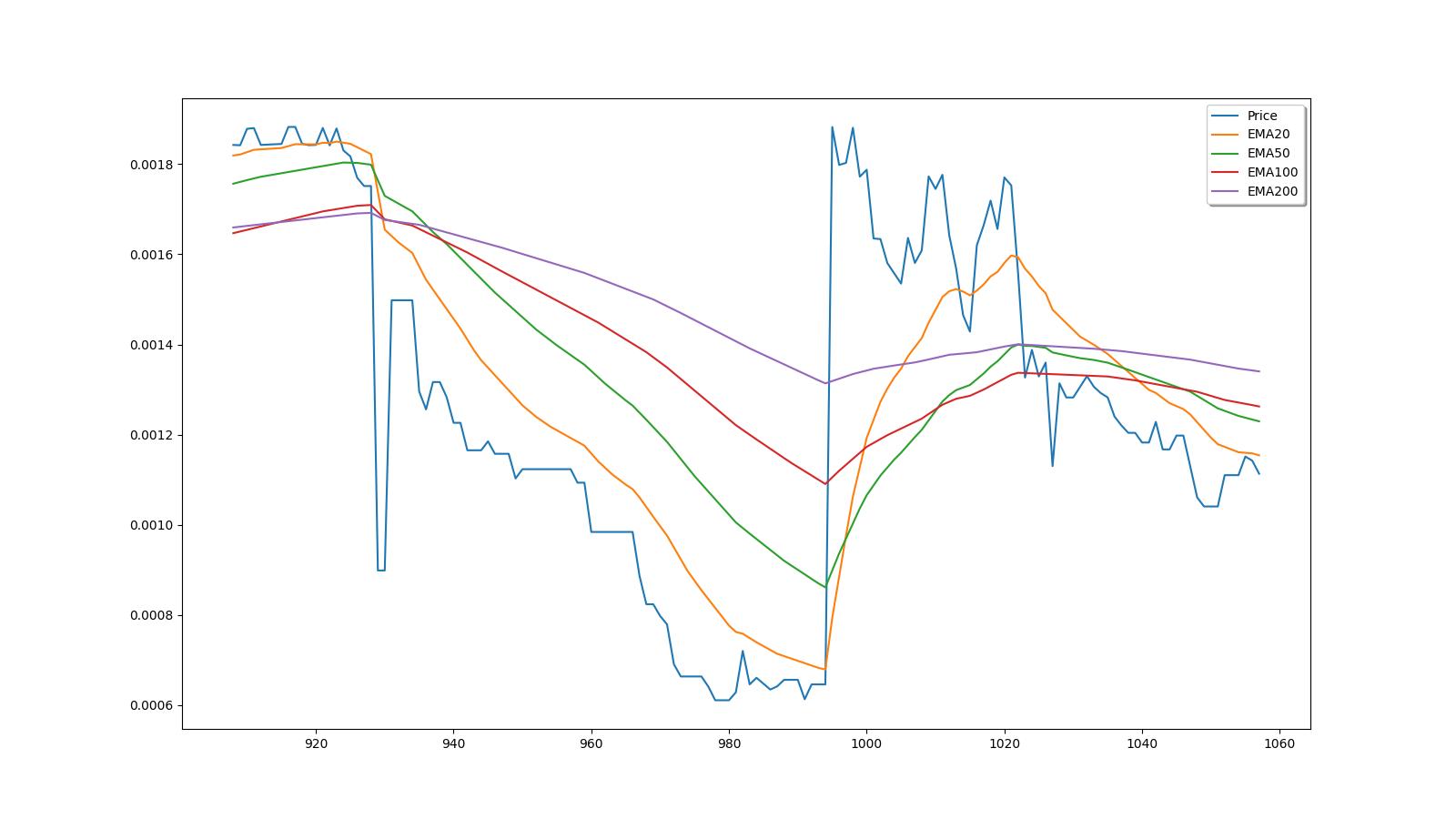 Acreage Coin Exponential Moving Averages