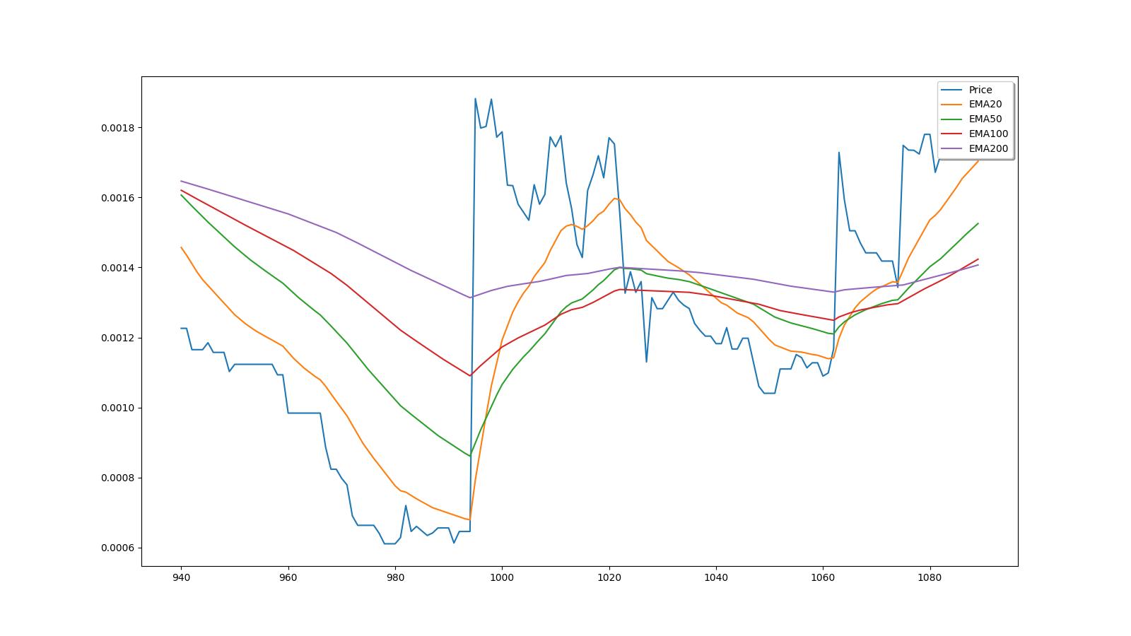 Acreage Coin Exponential Moving Averages