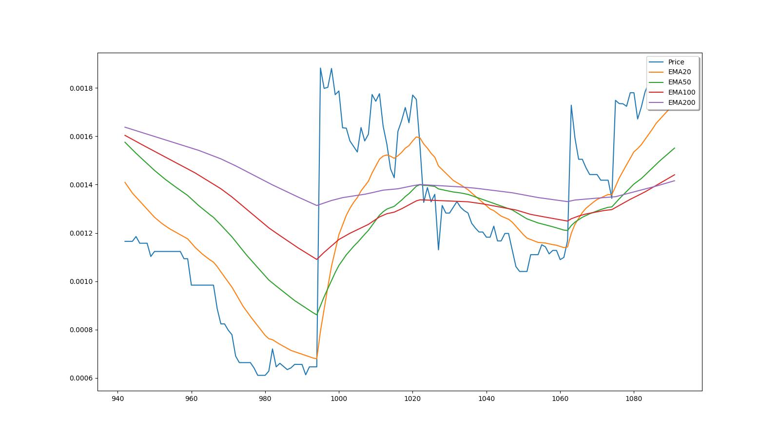Acreage Coin Exponential Moving Averages