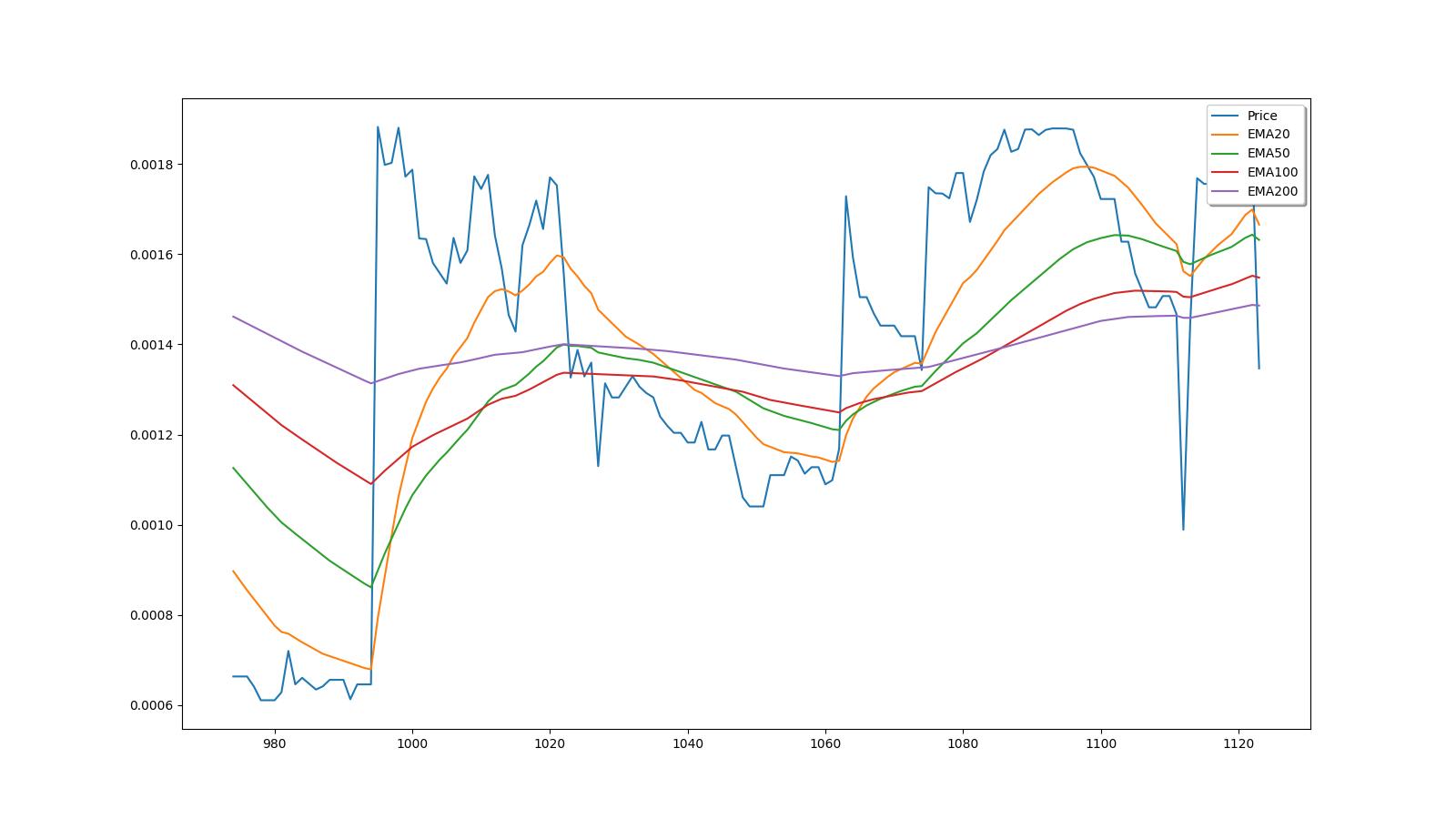 Acreage Coin Exponential Moving Averages