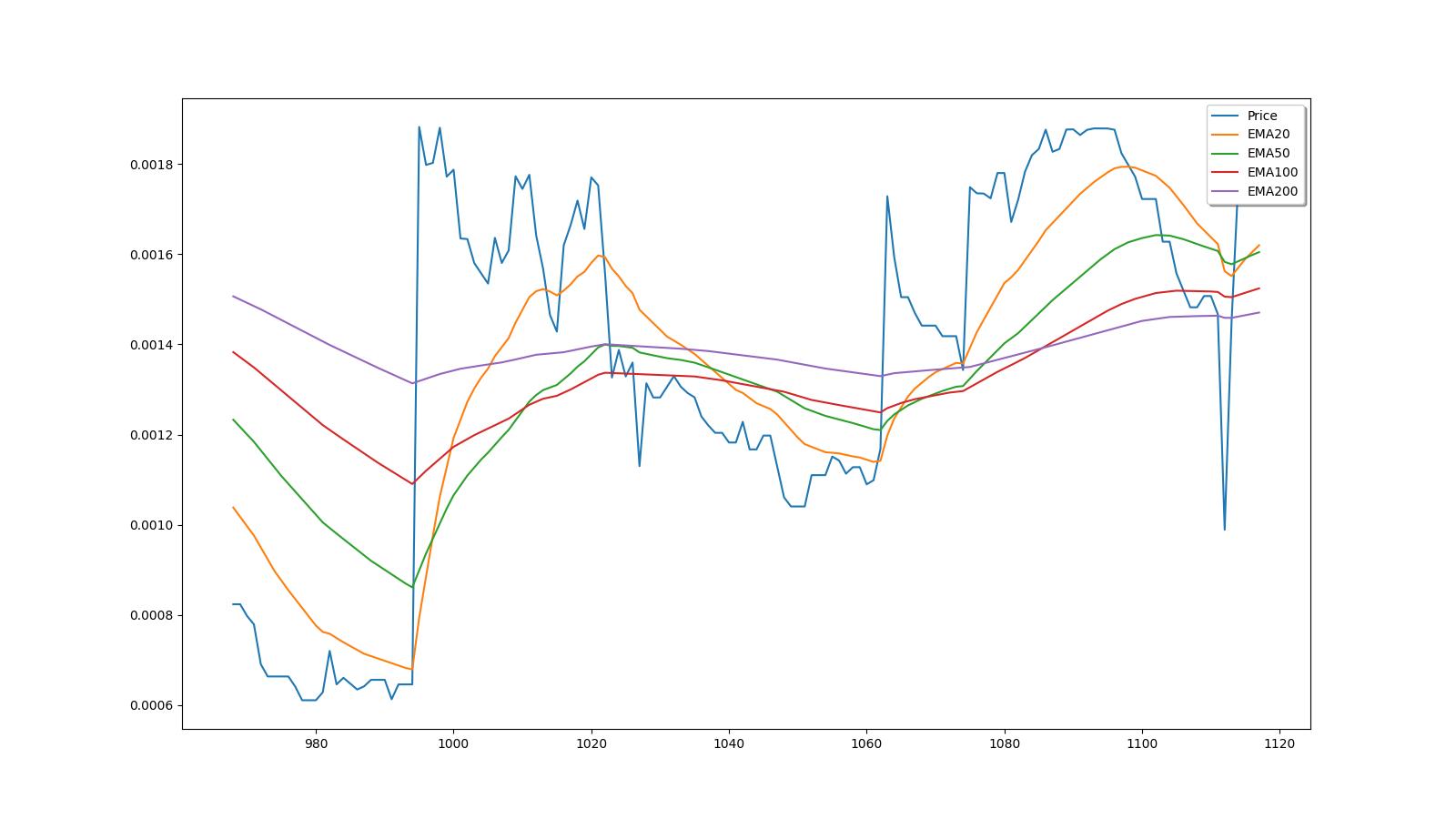 Acreage Coin Exponential Moving Averages