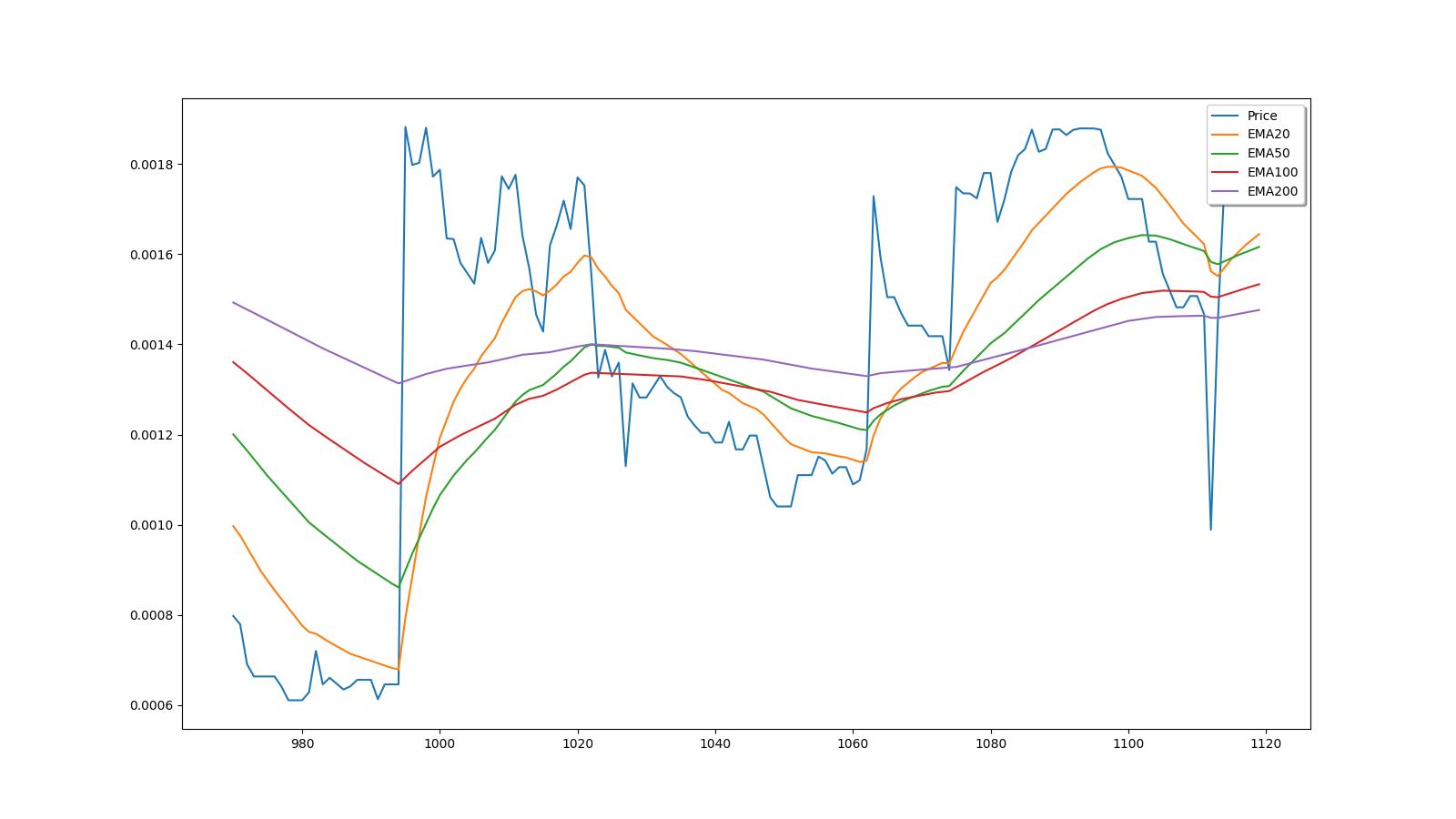 Acreage Coin Exponential Moving Averages