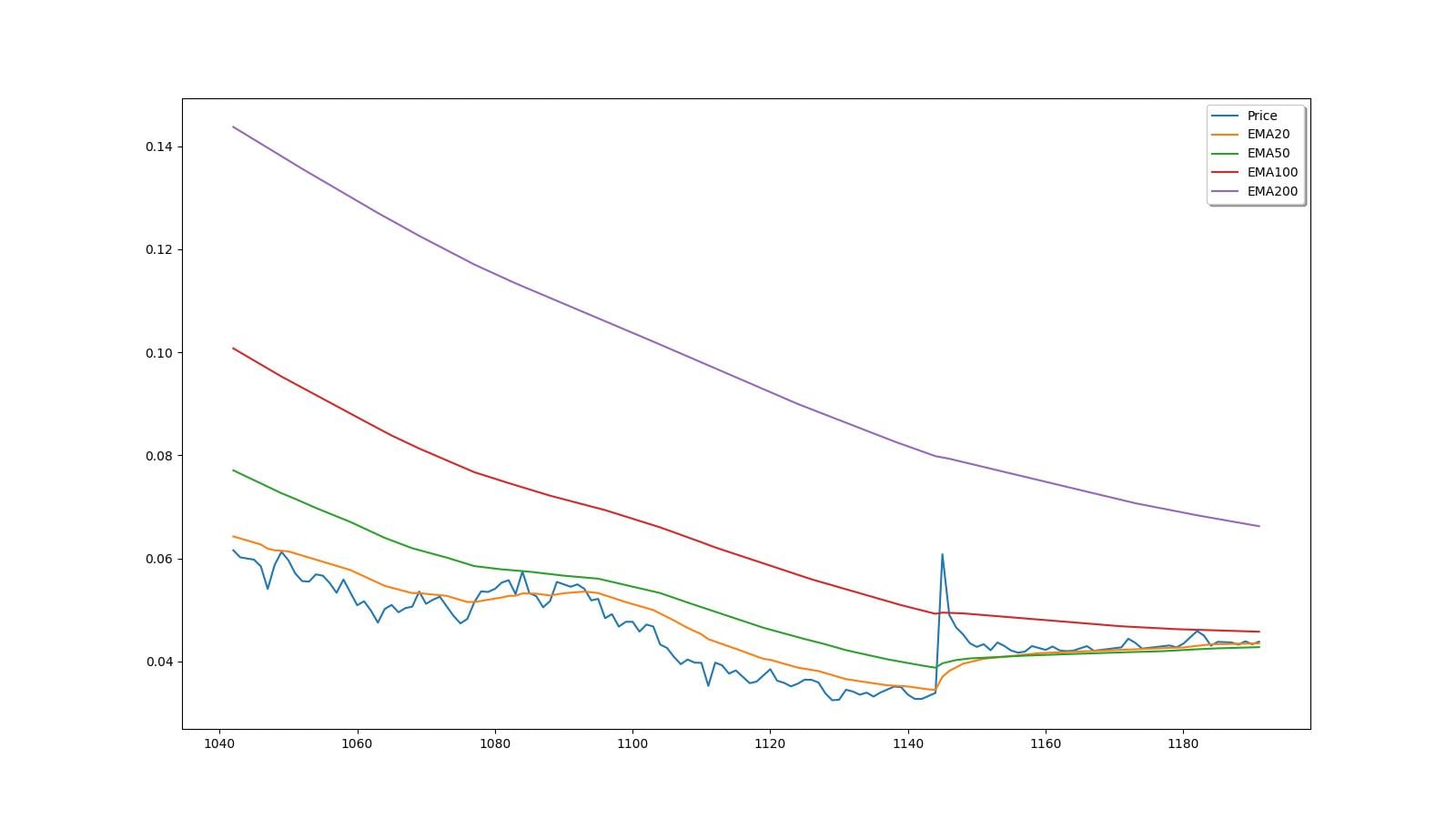 Across Protocol Exponential Moving Averages