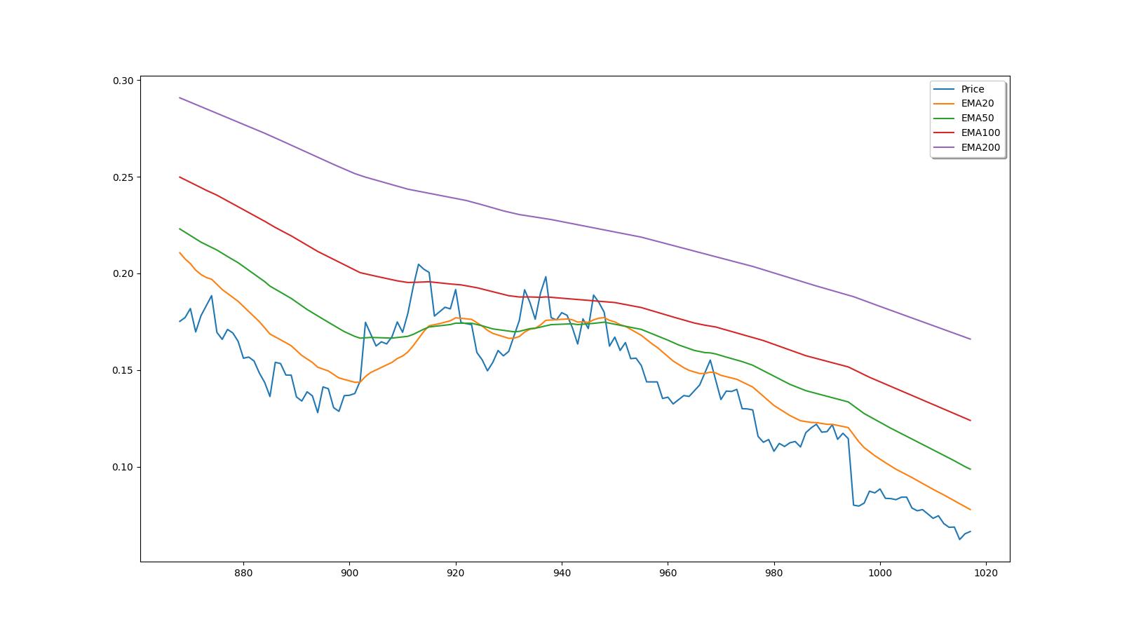 Across Protocol Exponential Moving Averages