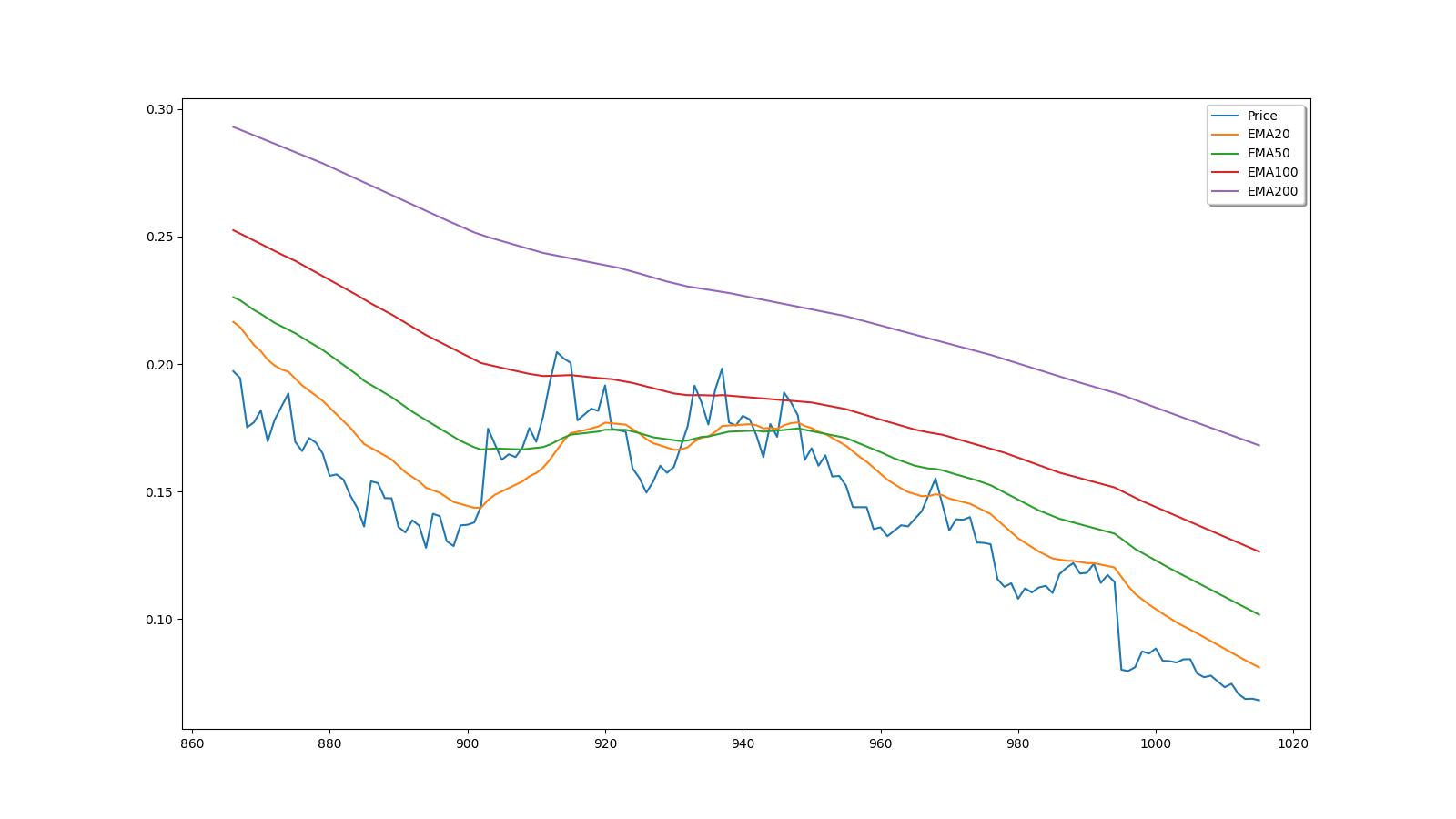 Across Protocol Exponential Moving Averages