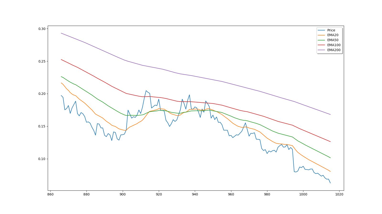 Across Protocol Exponential Moving Averages
