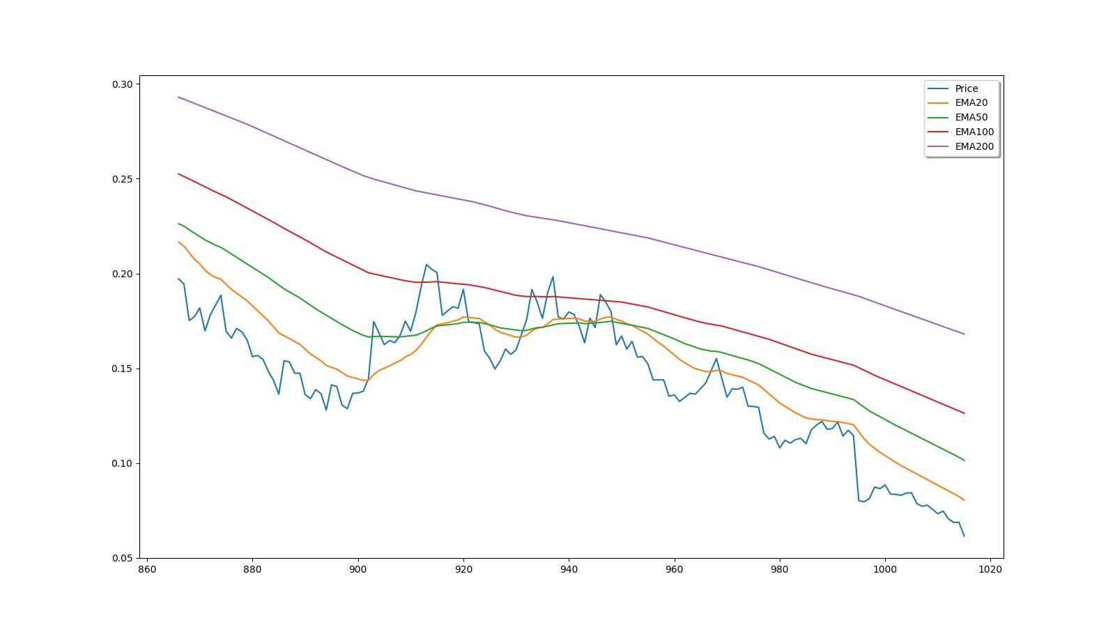 Across Protocol Exponential Moving Averages