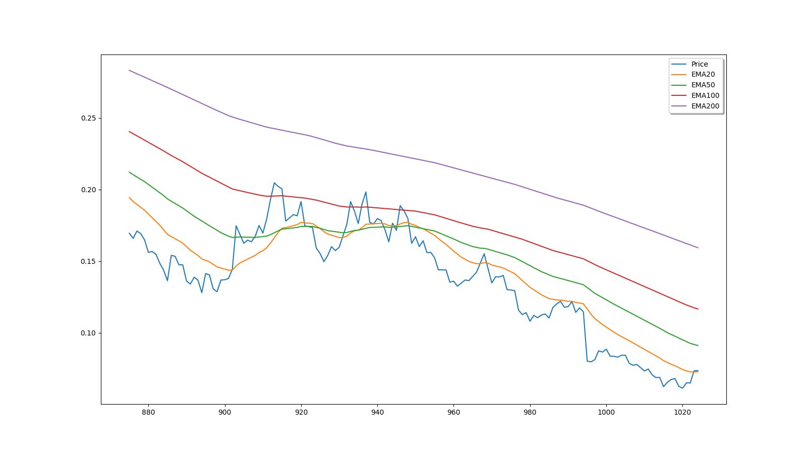 Across Protocol Exponential Moving Averages