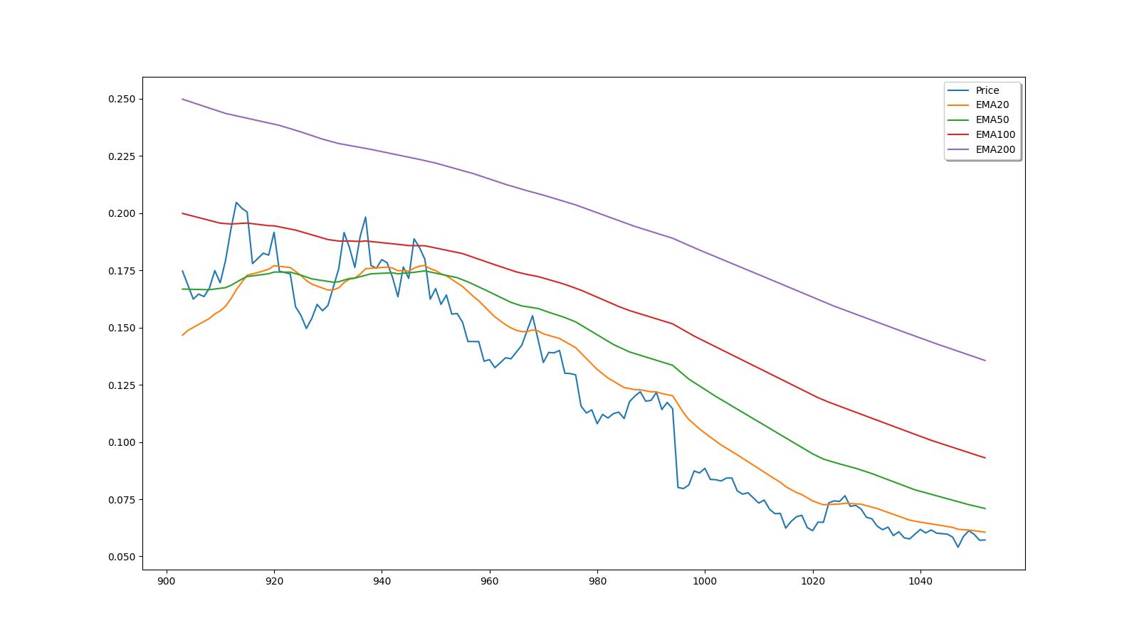 Across Protocol Exponential Moving Averages