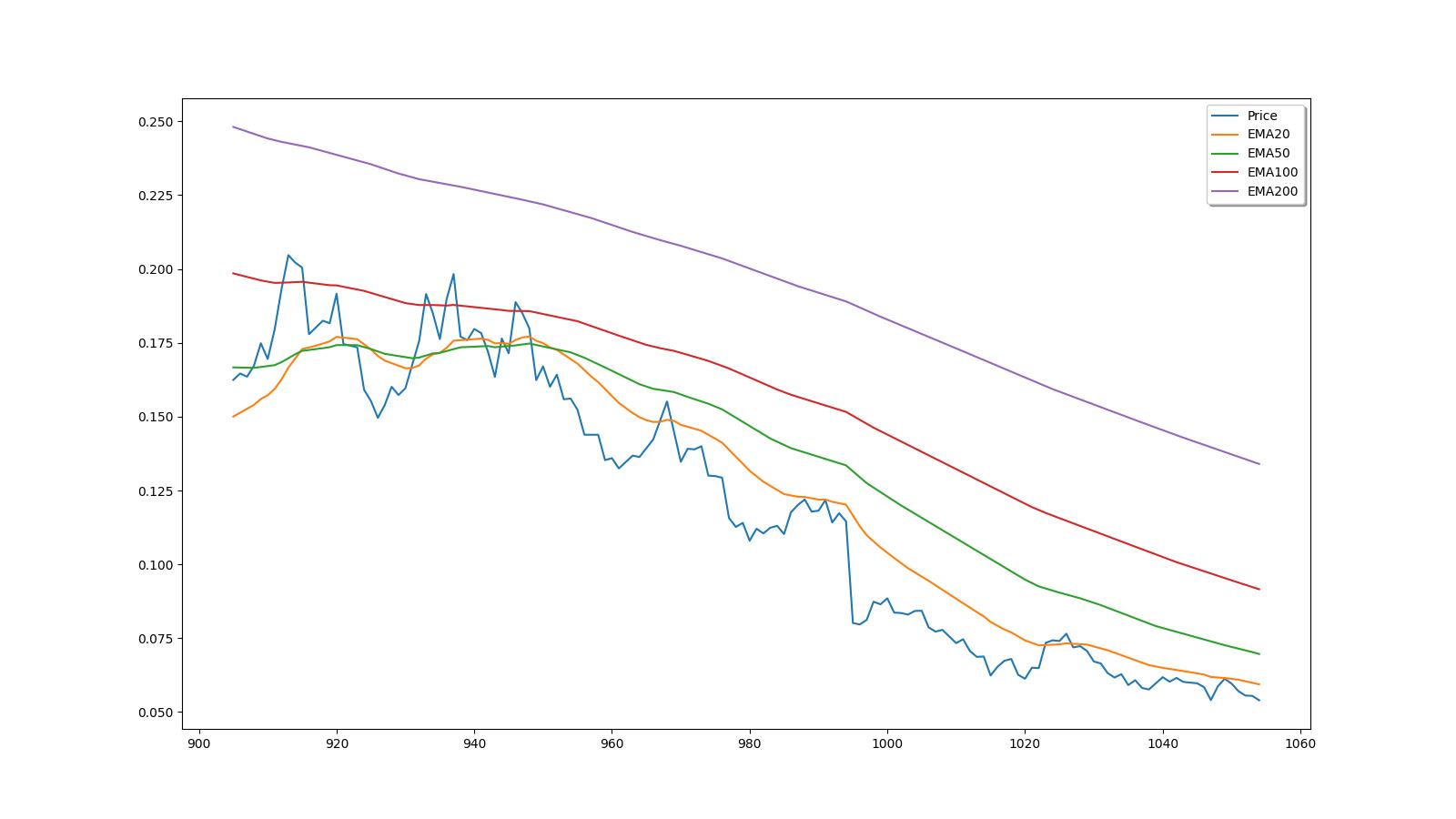 Across Protocol Exponential Moving Averages