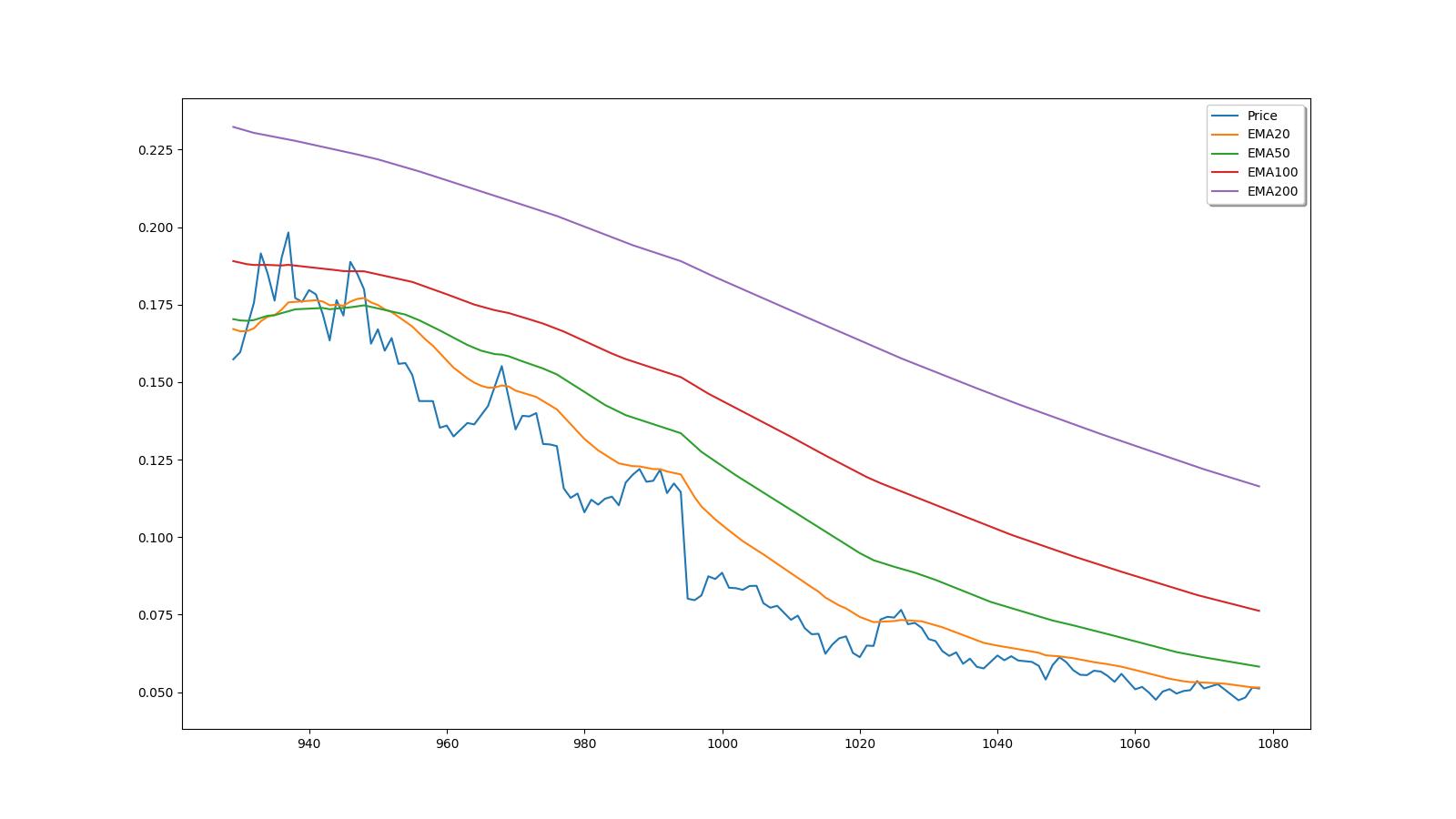 Across Protocol Exponential Moving Averages