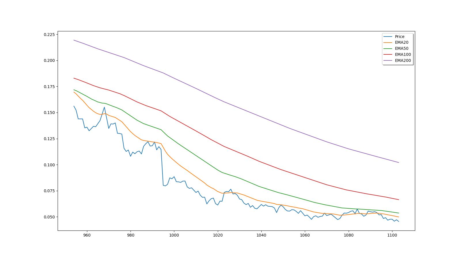 Across Protocol Exponential Moving Averages