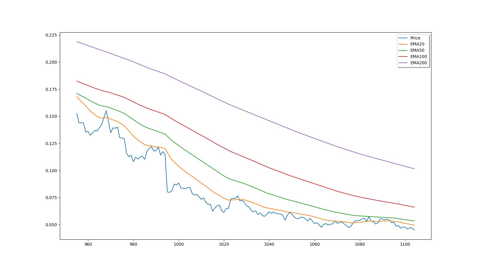 Across Protocol Exponential Moving Averages