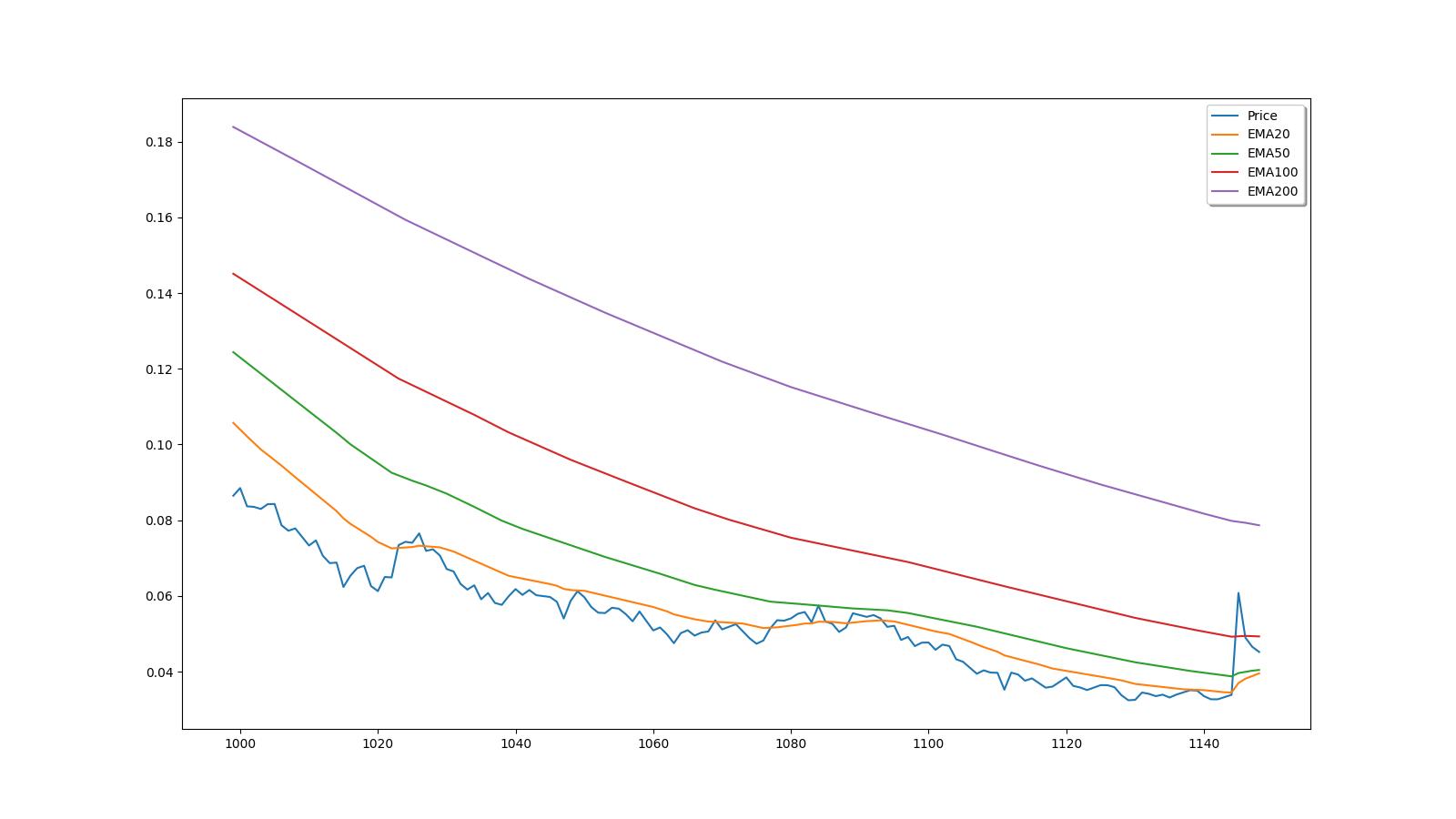 Across Protocol Exponential Moving Averages