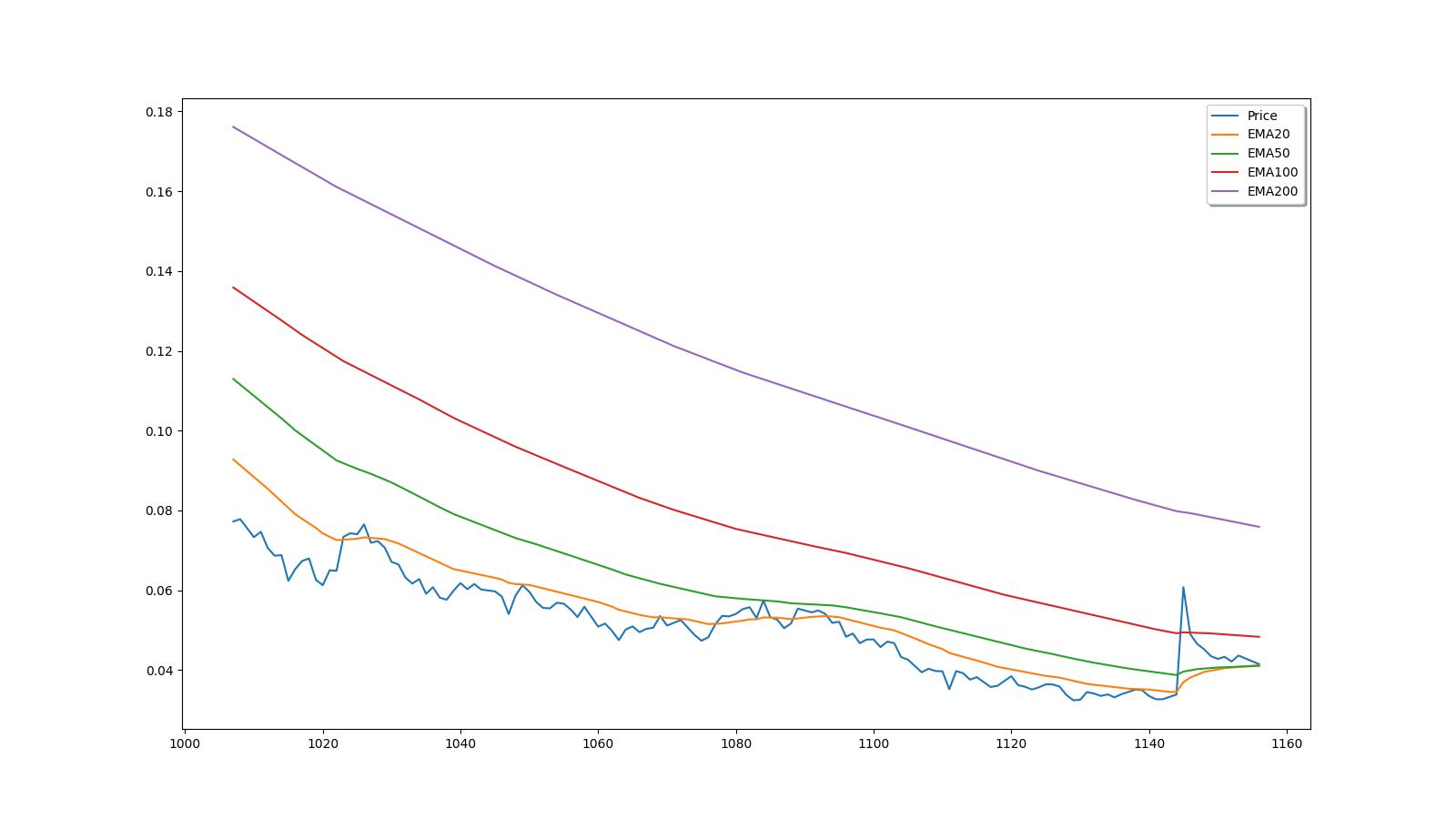 Across Protocol Exponential Moving Averages