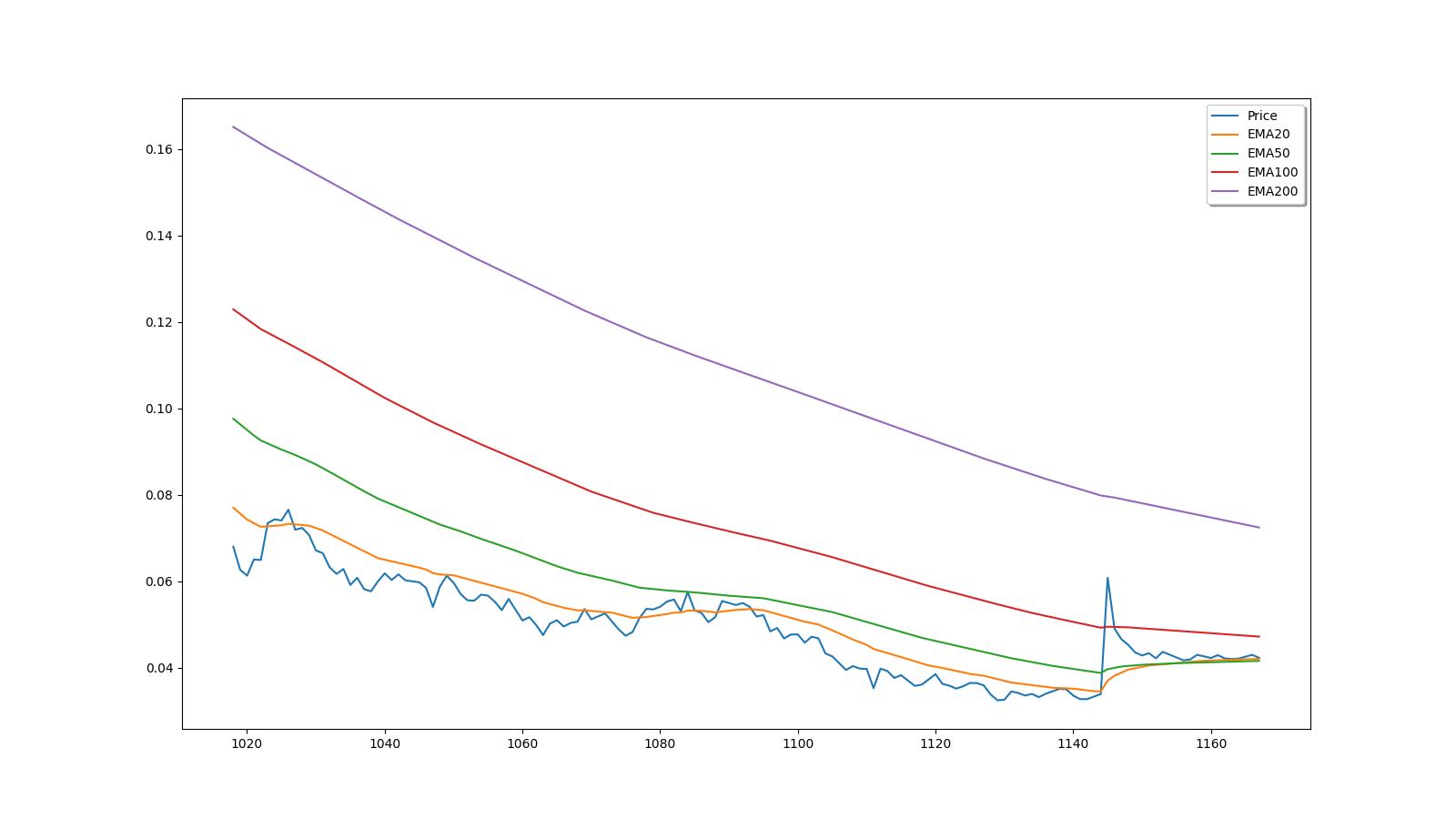 Across Protocol Exponential Moving Averages