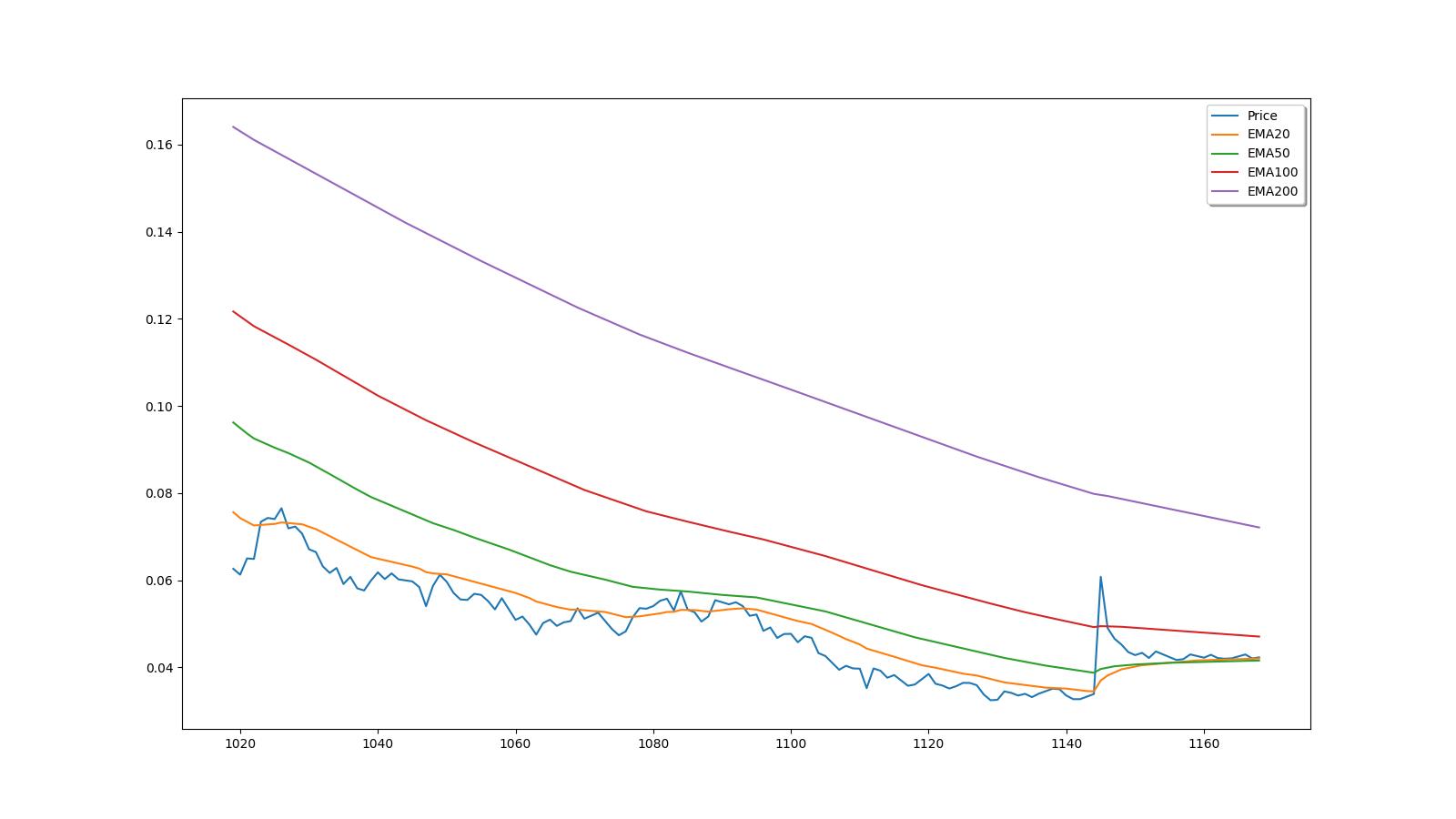 Across Protocol Exponential Moving Averages