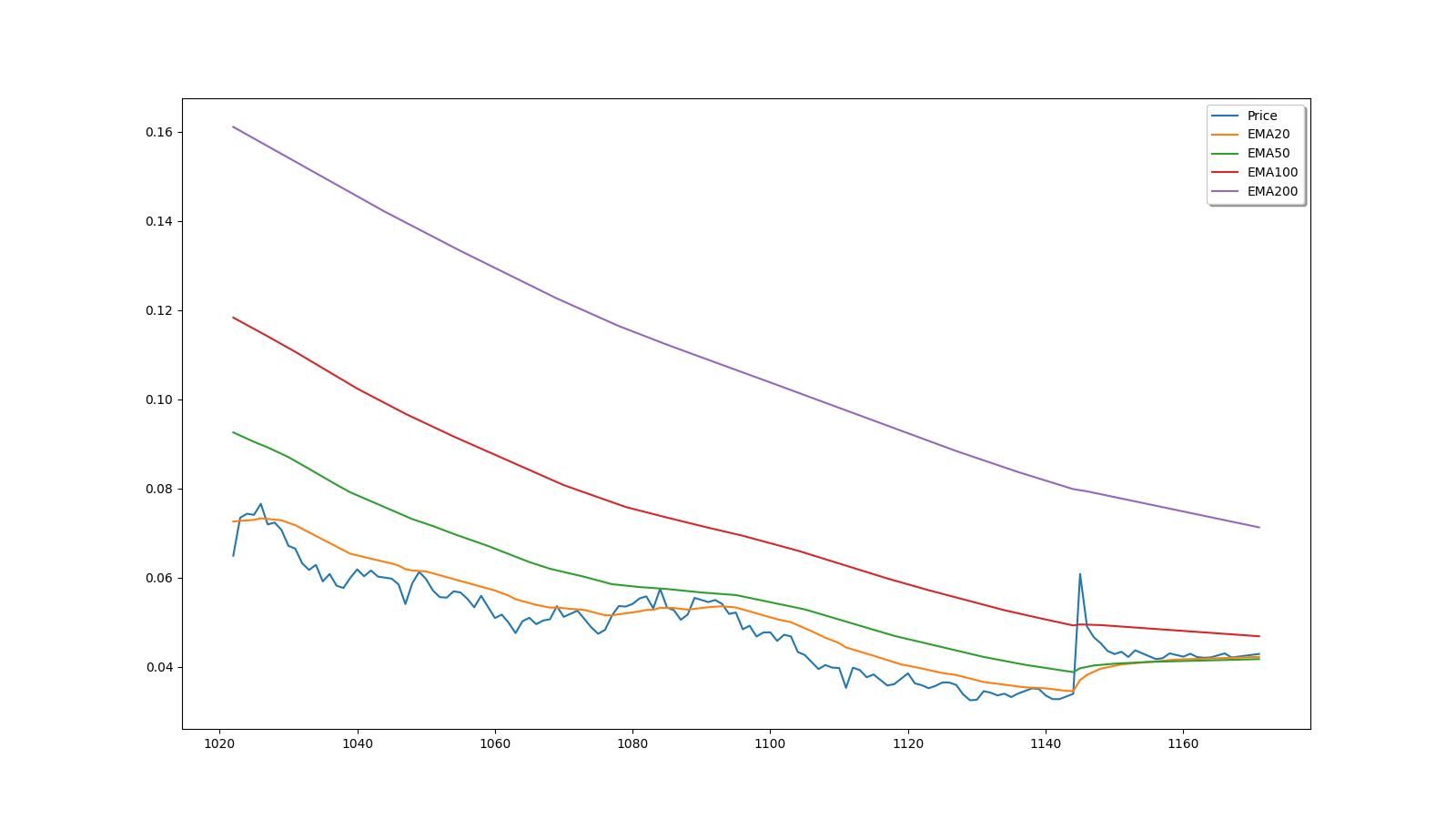 Across Protocol Exponential Moving Averages