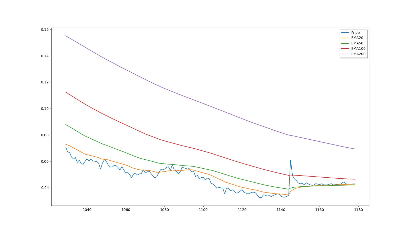 Across Protocol Exponential Moving Averages