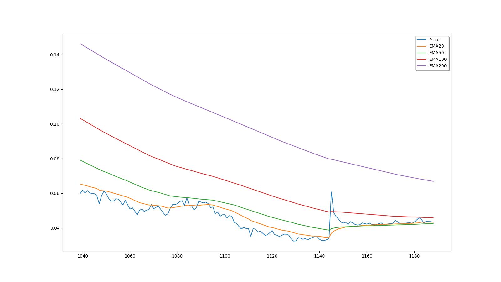 Across Protocol Exponential Moving Averages