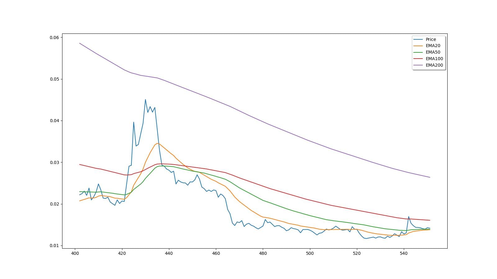Act I : The AI Prophecy Exponential Moving Averages