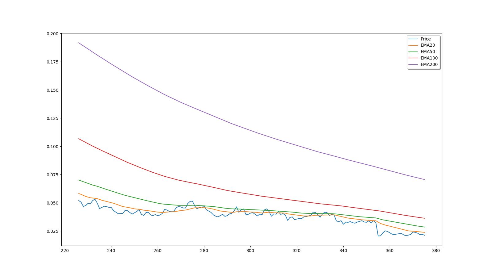 Act I : The AI Prophecy Exponential Moving Averages