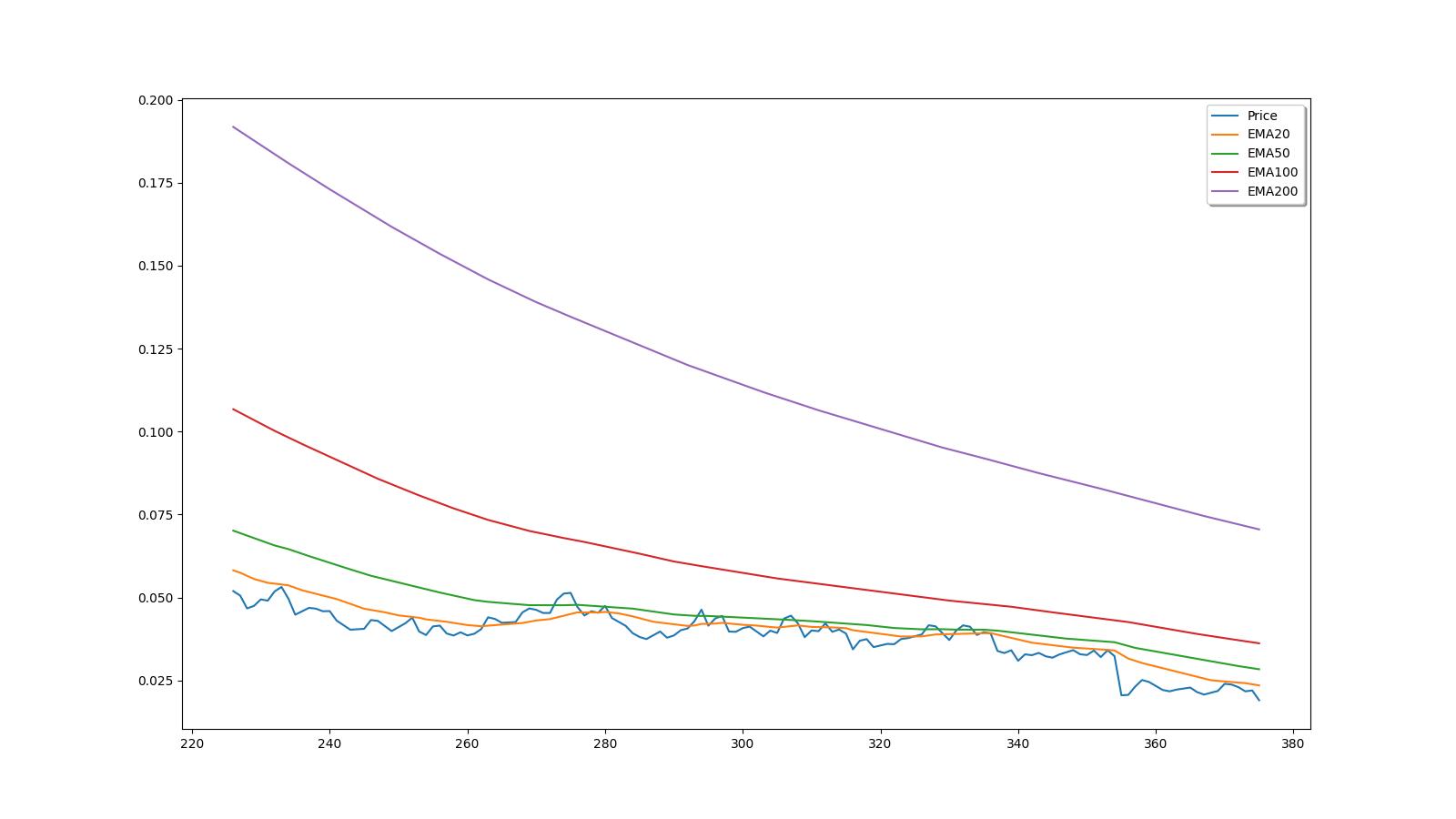 Act I : The AI Prophecy Exponential Moving Averages